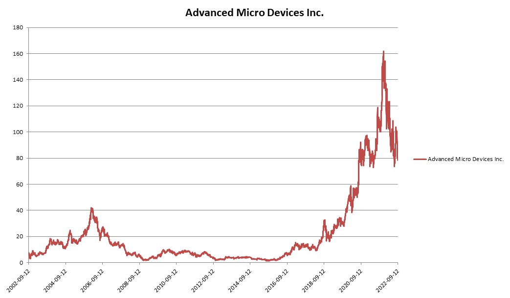 이미지: Advanced Micro Devices Inc. 변동추이
